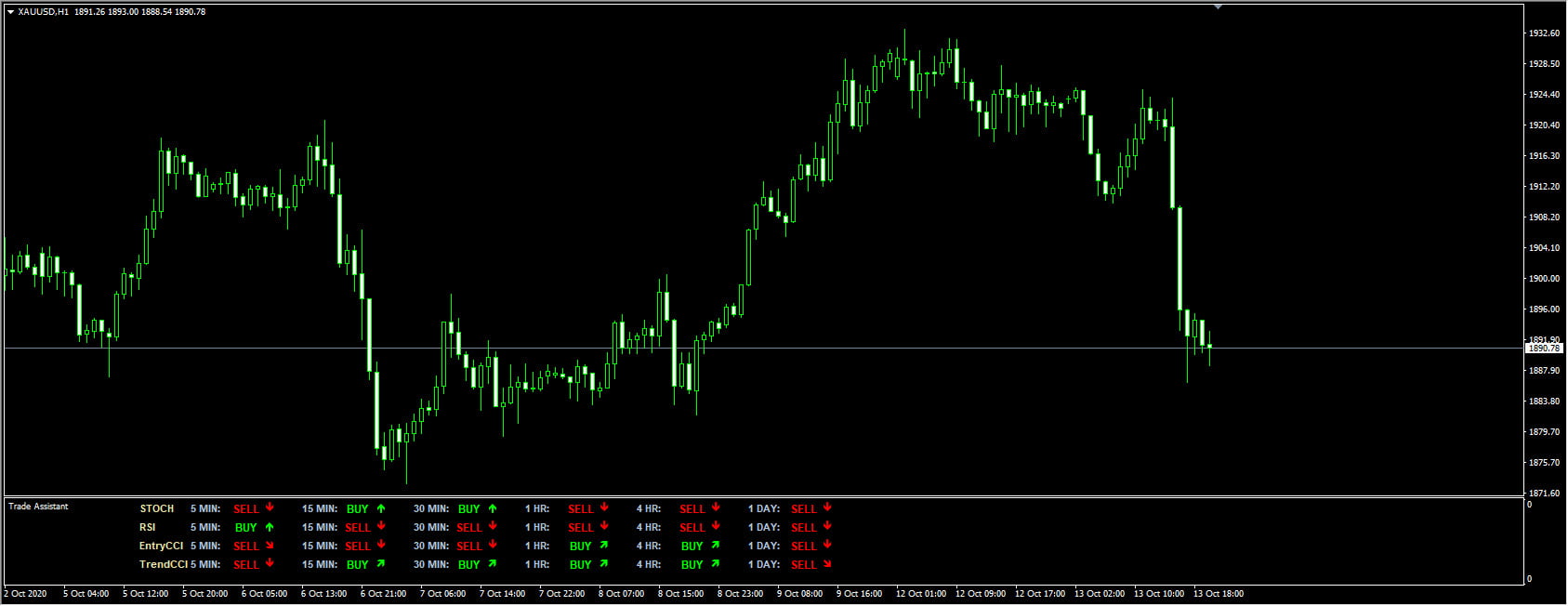 Indicator Trade Assistant FOR MT4 MT5