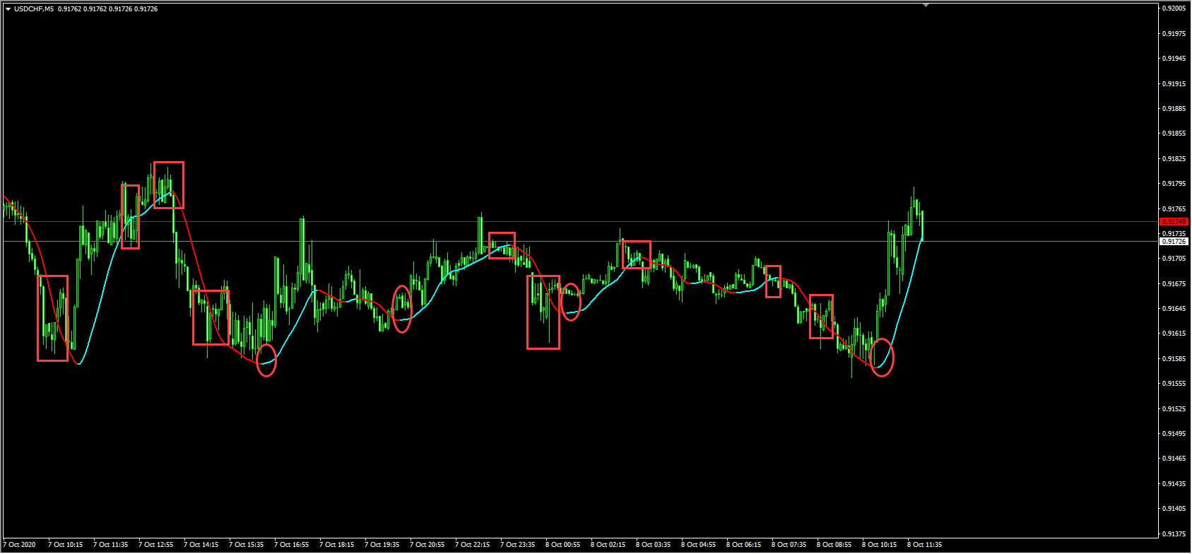 Download Trend change signal indicator