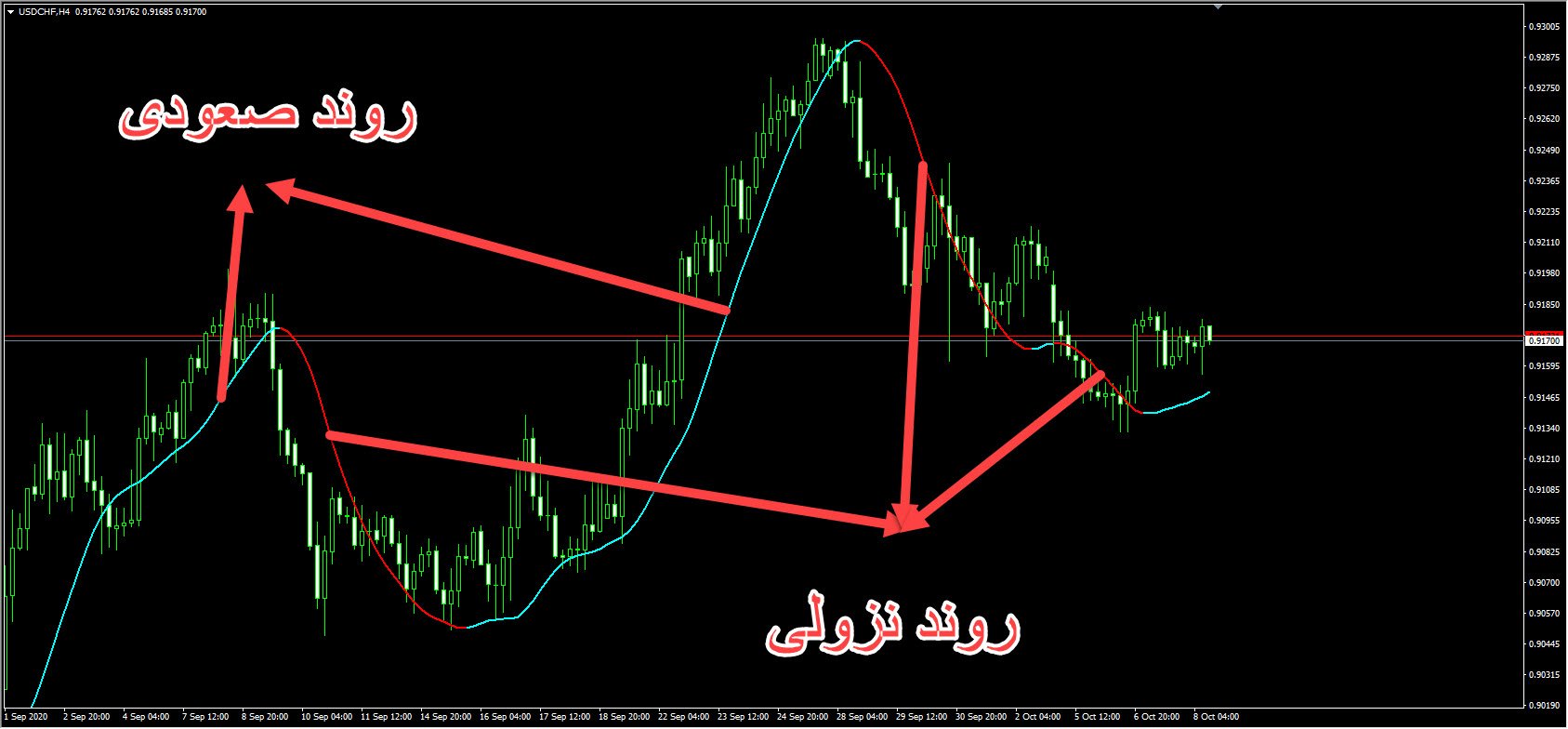 اندیکاتور تغییر روند و لینک دانلود Trend Change Signal