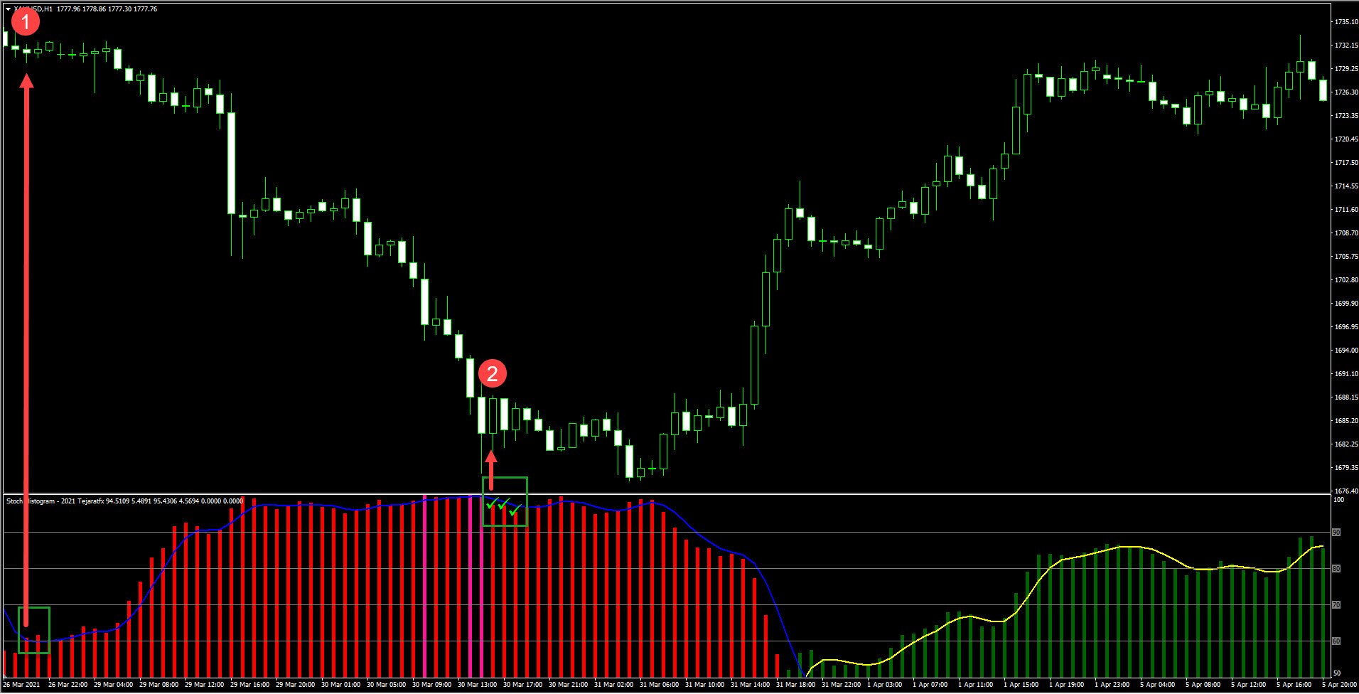 Forex Indicator Stoch Histogram